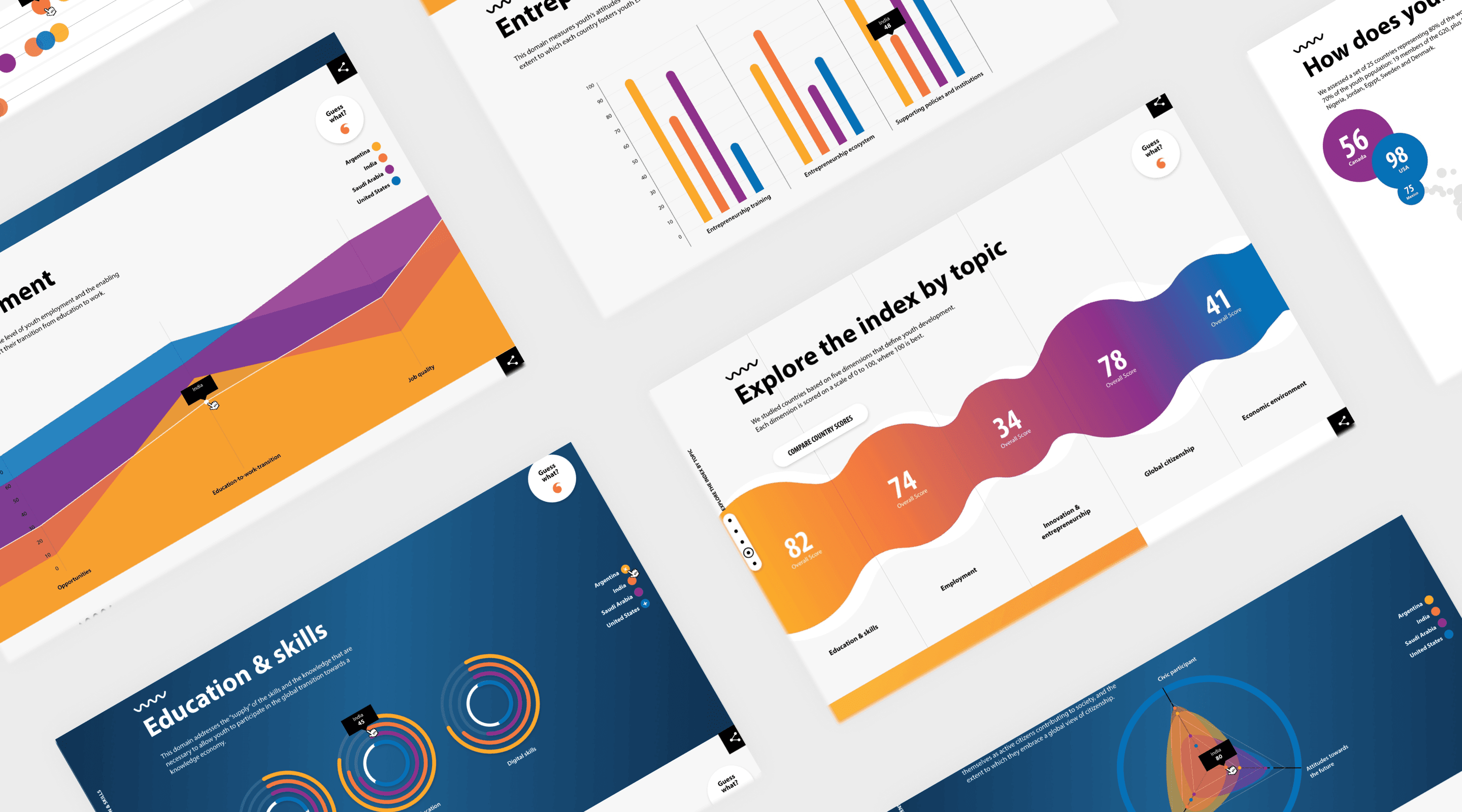 Global youth index | Soak Digital | Soak Digital